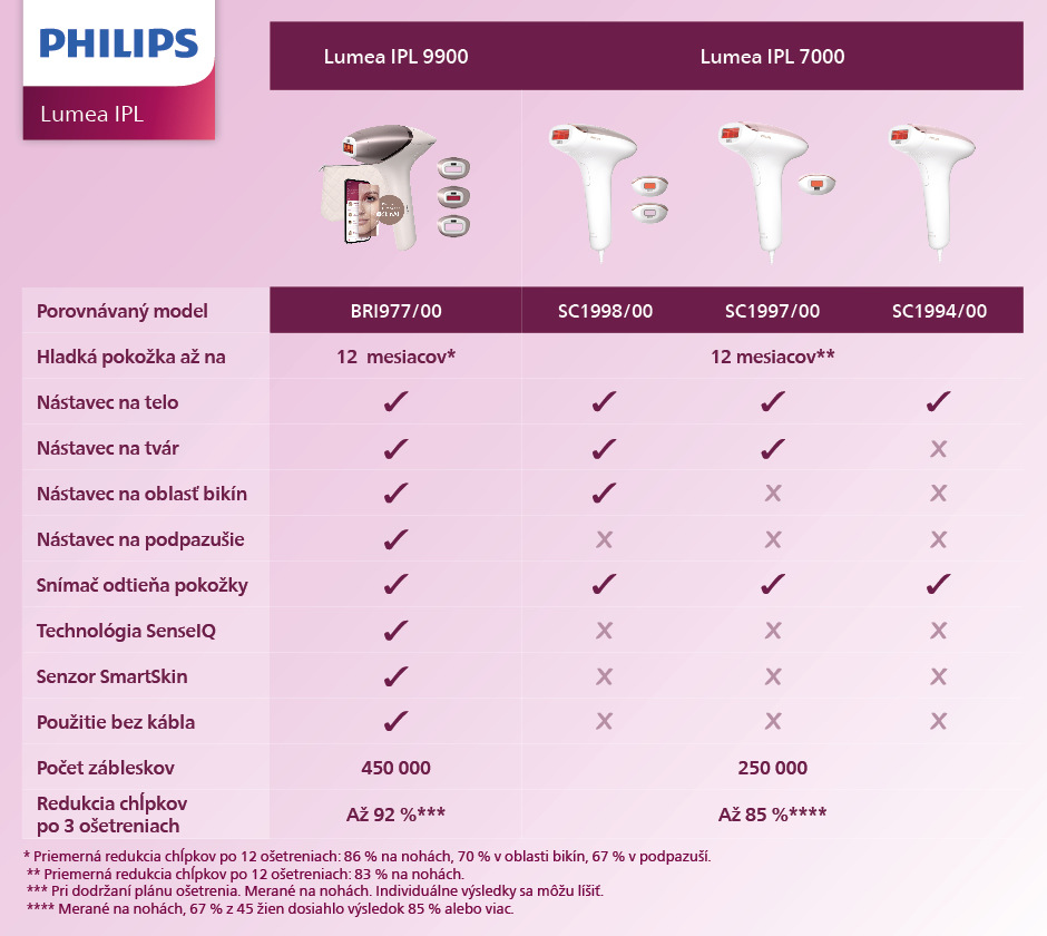 Epilátor Philips Lumea IPL Series 9900 BRI977/00 | NAY